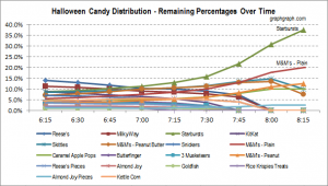 Candy Consumption Graph